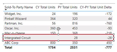 Dax Grouping Issue Dax Calculations Enterprise Dna Forum