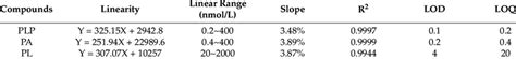 Lod Loq And Linear Relationship Of Plp Pa And Pl Download Scientific Diagram