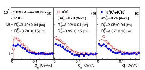 Color Online Correlation Functions Of Negative Pions And Charged