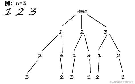 【第十八课】dfs：深度优先搜索acwing 842排列数字 C代码 Csdn博客