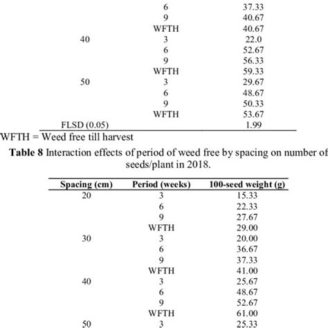 Interaction Effects Of Period Of Weed Free By Spacing On 100 Seed Download Scientific Diagram