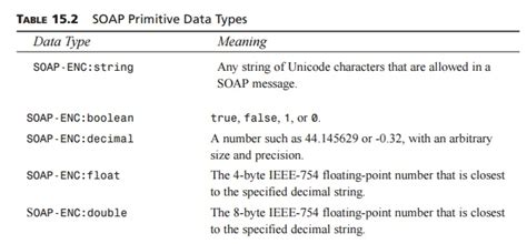 Basic Soap Syntax