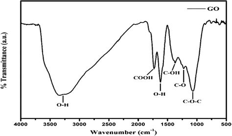 Ft Ir Spectra Of Go Containing Oxygenated Functional Groups Download Scientific Diagram