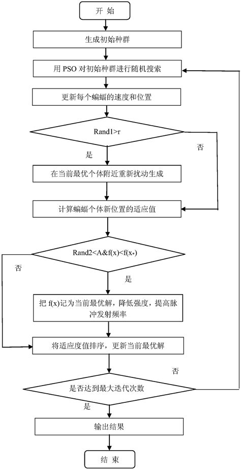 Dna Coding Sequence Optimization Method Based On Hybrid Bat Algorithm With Non Dominated Sorting