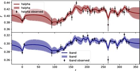 Figure 9 From The Performance Of Photometric Reverberation Mapping At
