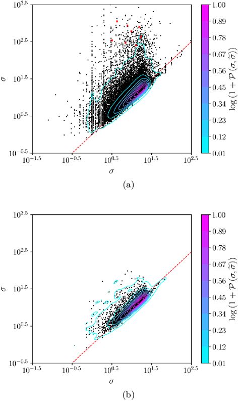 Estimated Noise Standard Deviations σ Compared To The σ Values Given By