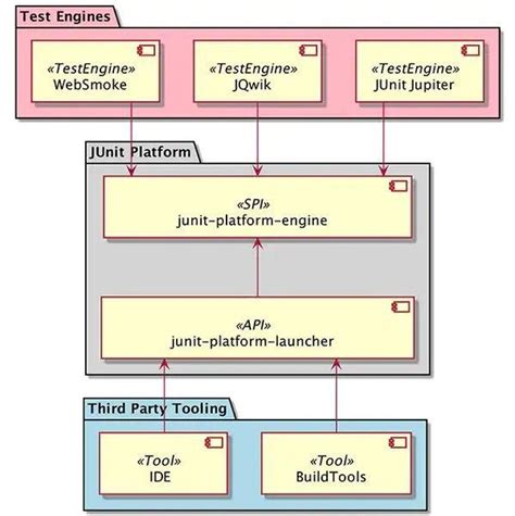 Byote Part 1 Build Your Own Custom Test Engine For Junit 5 Rjunit