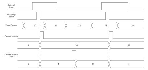 Pulse Width Modulation Pwm Wiznet Document System