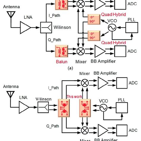 The Receiver Front End Architecture With A Conventional Passive