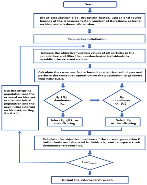 The Study Of Scheduling Optimization For Multi Microgrid Systems Based