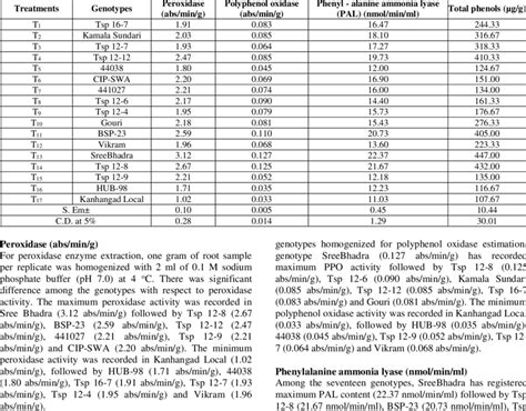 Biochemical Parameters In Different Genotypes Of Sweet Potato Infested Download Scientific