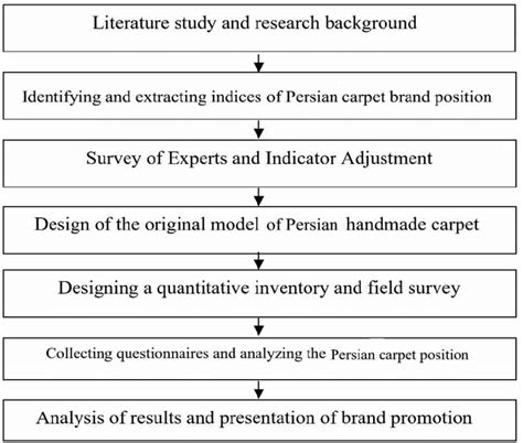 Implementation Process In This Research Source The Table Is Built By Download Scientific