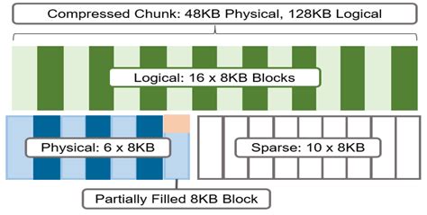 In Line Data Reduction Best Practices Powerscale Onefs Best Practices