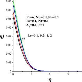 Temperature Profiles With Increasing Nr Download Scientific Diagram