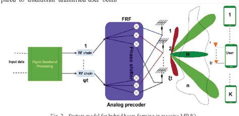 Figure 1 From Efficient Resource Management For Massive Mimo Systems With Hybrid Beamforming