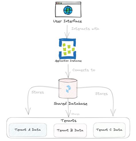 mastering single tenant and multi tenancy architectures benefits