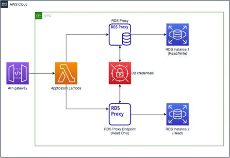 Working With Aws Rds Proxy Endpoint On Read Replica With Sqlalchemy By James Li Medium