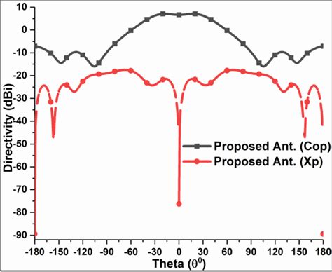 Comparisons Of Co Polarization And Cross Polarization Of Proposed