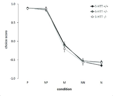 Cognitive Judgment Bias Choice Scores Are Given As Means ± Sem Download Scientific Diagram