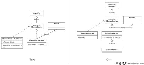 第19讲 icameraservice aidl详解 android camera native framework 极客笔记
