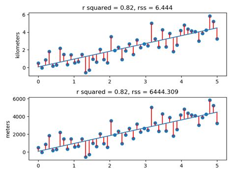 regression beginner q residual sum squared rss and r2 cross