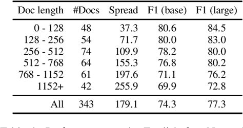 Bert For Coreference Resolution Baselines And Analysis