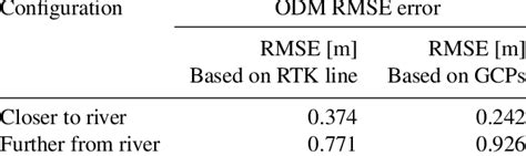 Rmse Comparison Further From And Closer To The River Download Scientific Diagram