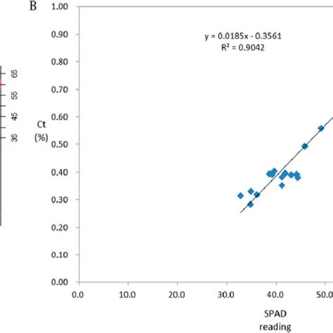 A Correlation Between Leaf Chlorophyll Content And Chlorophyll Meter Download Scientific