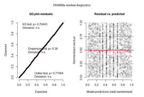 R Residual Diagnostics In DHARMa For Multilevel Logistic Regression Cross Validated