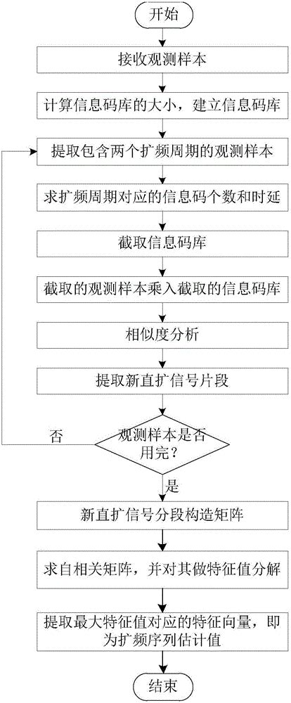 Aperiodic Long Code Dsss Signal Spread Spectrum Sequence Blind Estimation Method Based On