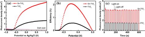 a photocurrent density potential b photoconversion efficiency and c