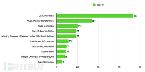 Linux Freebuf