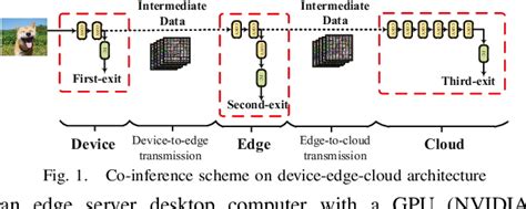 Figure 1 From Enabling Low Latency Edge Intelligence Based On Multi