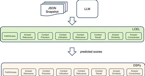sujit pal on linkedin finetuning ragas metrics using dspy