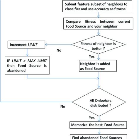 Steps Of Abc Feature Selection Diagram With The Main Steps Of The Download Scientific Diagram