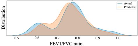 prediction performance of fev1 fvc ratio using linear regression with