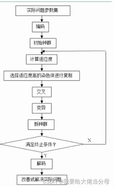 粒子群、遗传算法以及模拟退火算法模拟退火算法遗传算法粒子群算法 Csdn博客
