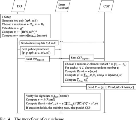 Figure From Blockchain Based Distributed Data Integrity Auditing Scheme Semantic Scholar