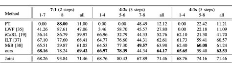 figure 1 from historical information guided class incremental semantic