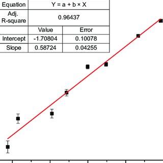 Plot of log τf vs log η for dU BZ Download Scientific Diagram