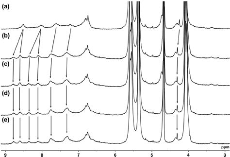 Variation In The H NMR D O Spectra Of The Inclusion Complex Download Scientific Diagram