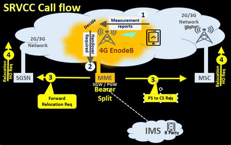 05 Single Radio Voice Call Continuity Srvcc And Csfb Vs Srvcc