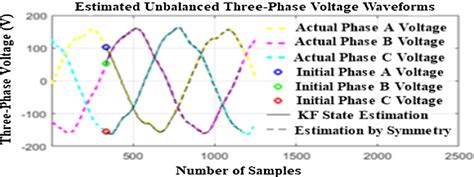 Actual Laboratory And Estimated Unbalanced Three Phase Voltage At The Download Scientific