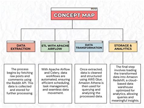 dataengineering aws bigdata etl airflow redshift datapipeline