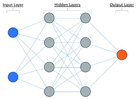 Schematic Representation Of A Simple Neural Network With Two Hidden Layers Download