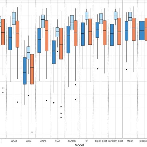 Model Performance As Measured By Auc Across 14 Species And Five Folds