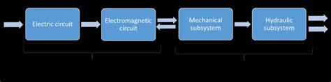 Flowchart Of A Hydraulic Solenoid Valve Download Scientific Diagram