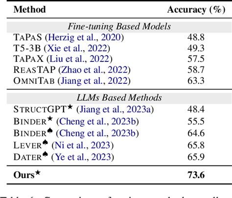 table 6 from rethinking tabular data understanding with large language