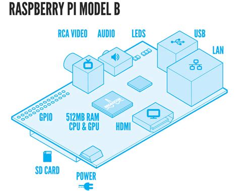 Raspberry Pi Là Gì Và được Sử Dụng Như Thế Nào