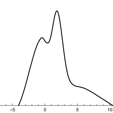 Log Transformation Of The Posterior Population Distribution Of Alpha Download Scientific
